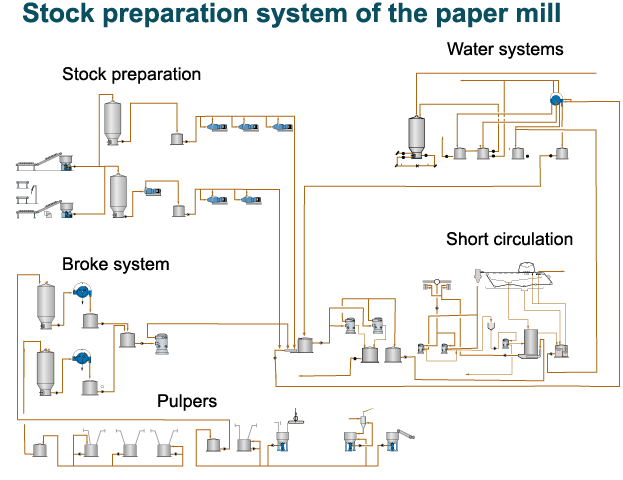 Stock preparation system of the paper mill (Metso Paper) Stock preparation system of the paper mill (Metso Paper)