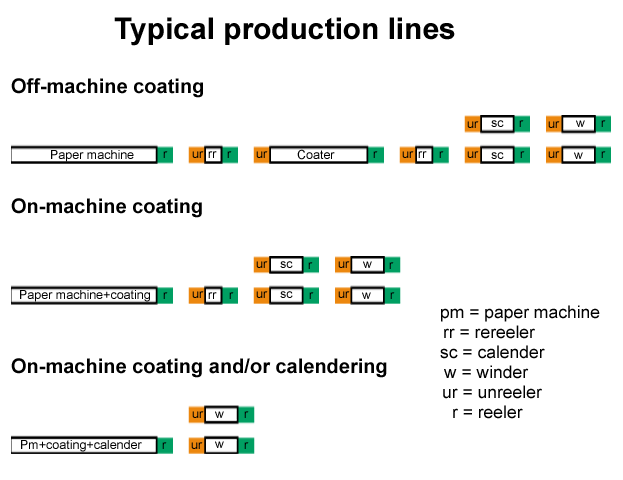 Typical production lines (Metso Paper)