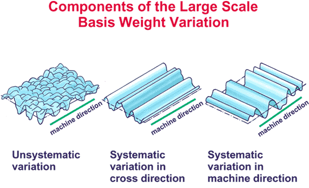 Large scale basis weight variation (Metso Paper)