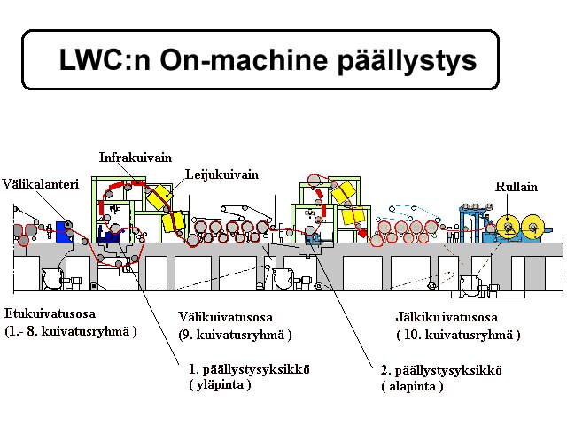 LWC:n on-machine päällystys (UPM-Kymmene)